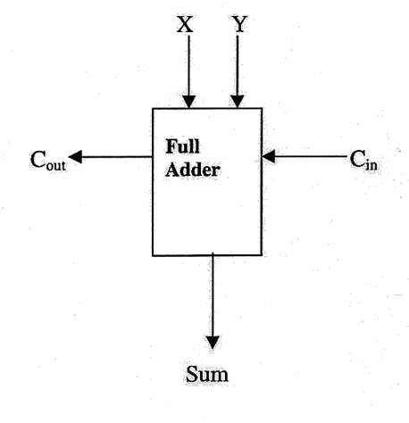 Figure 1: Schemaric of a Full Adder